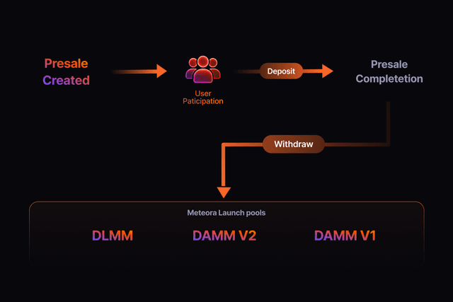 Meteora Launch Guide